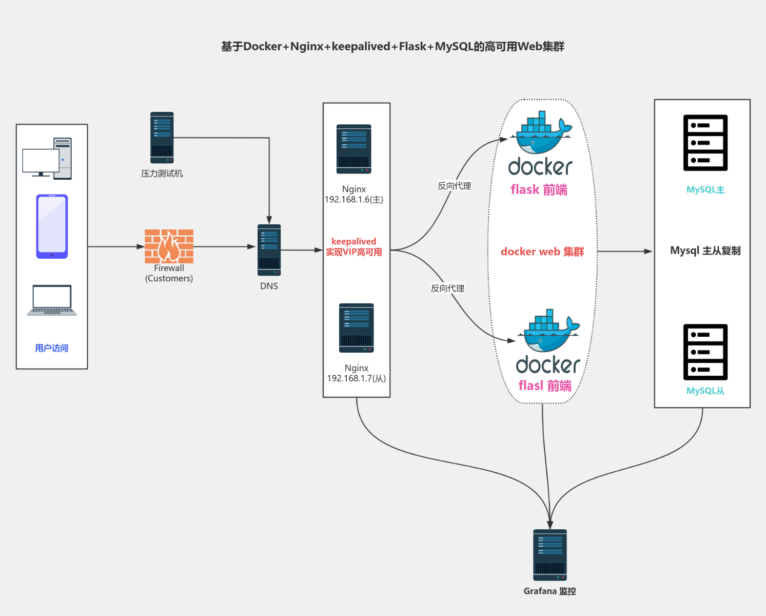基于dockernginxkeepalivedflaskmysql的高可用web集群 流程图模板processon思维导图、流程图