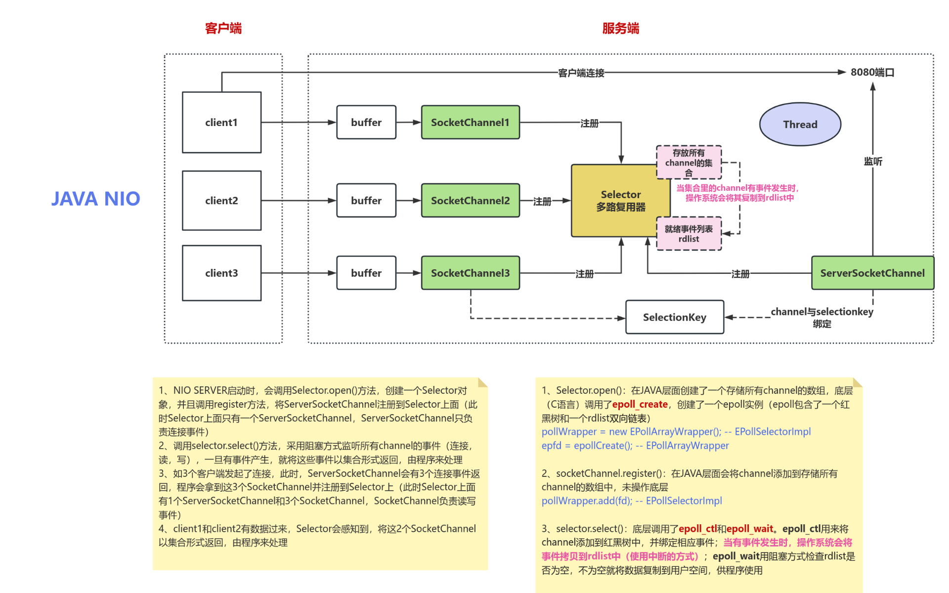 （精华）JAVA NIO详细图解 流程图模板_ProcessOn思维导图、流程图