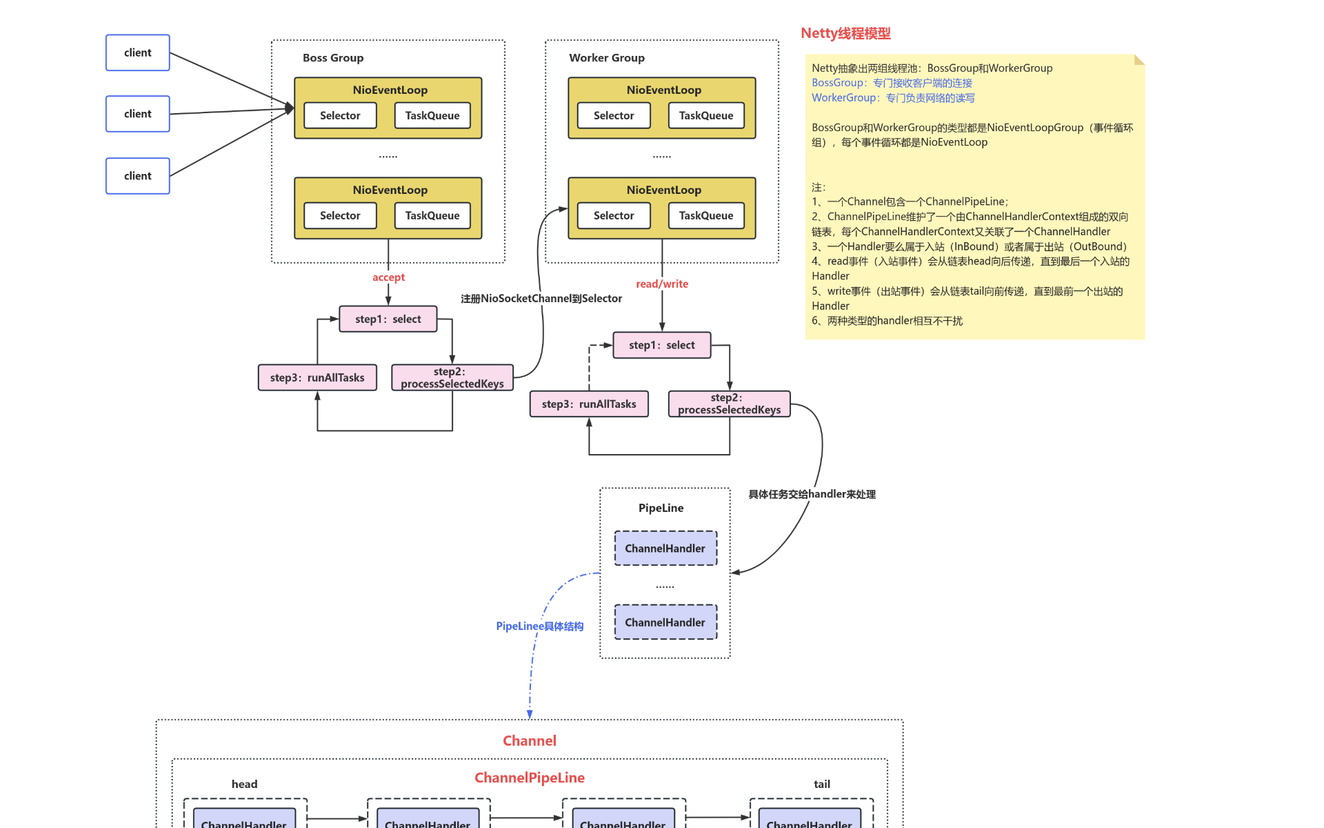（精华）JAVA Netty_流程图_架构图_系统图_数据库 流程图模板_ProcessOn思维导图、流程图