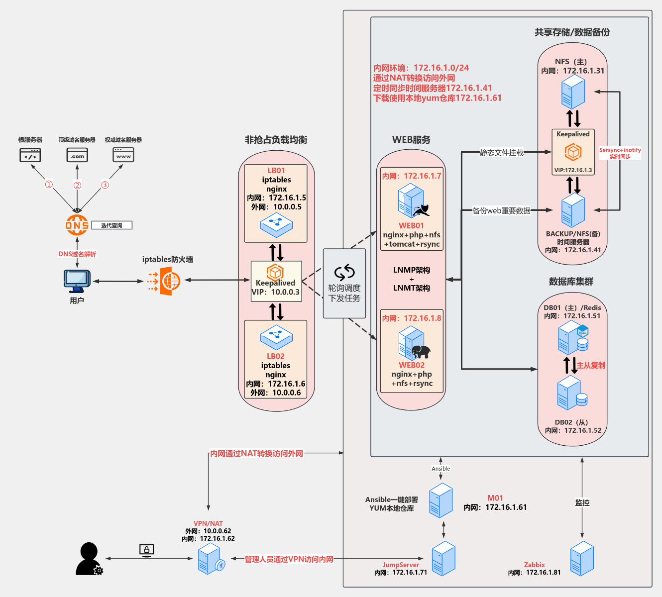 LNMP+LNMT集群架构图 流程图模板_ProcessOn思维导图、流程图