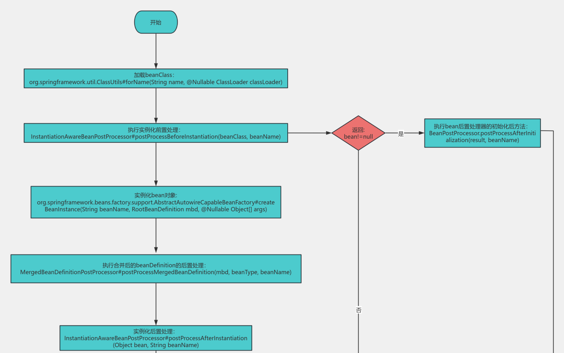 spring生命周期流程 流程图模板_ProcessOn思维导图、流程图