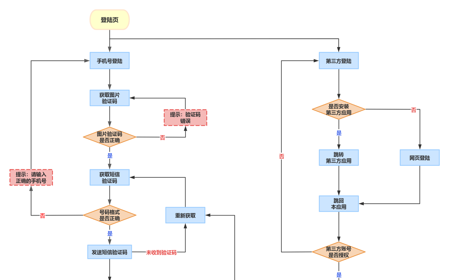 通用登陆流程设计_JAVA_流程图_架构图_系统图_数据库 流程图模板_ProcessOn思维导图、流程图
