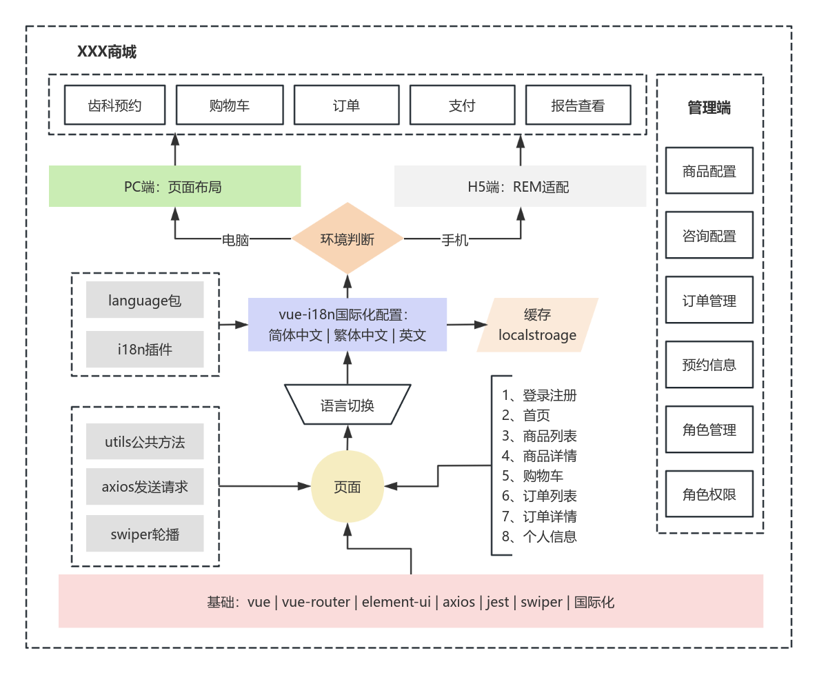 Vue商城架构图 流程图模板processon思维导图、流程图
