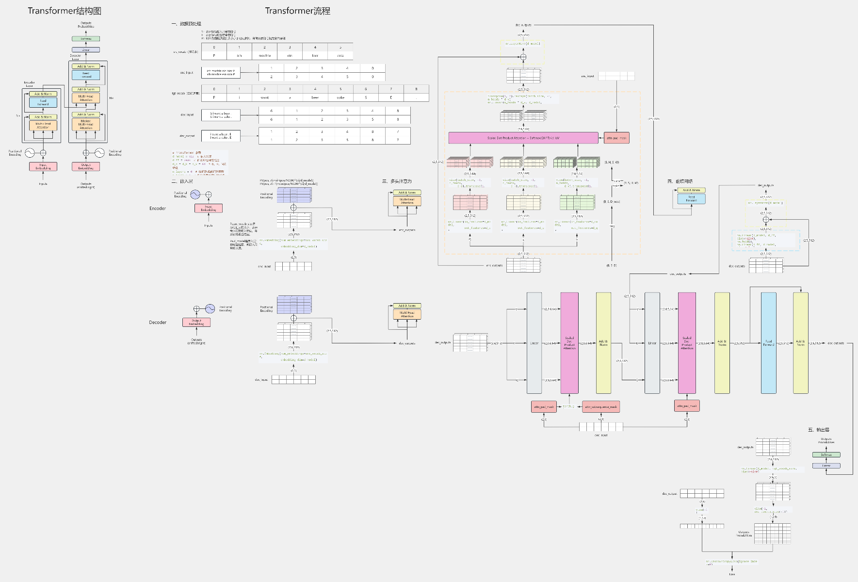 Transformer流程解析 流程图模板_ProcessOn思维导图、流程图