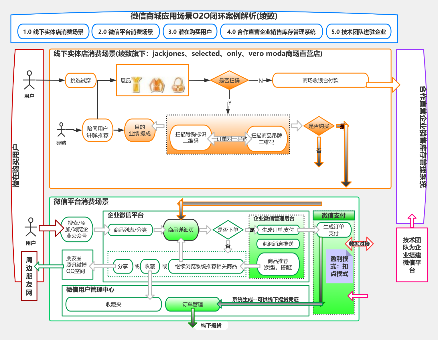 微信商城应用场景O2O闭环案例解析 流程图模板_ProcessOn思维导图、流程图