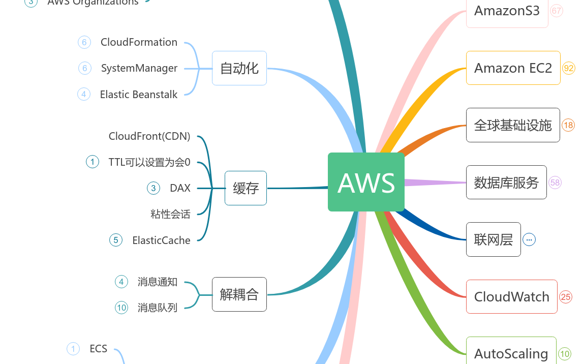 AWS云架构 思维导图模板_ProcessOn思维导图、流程图