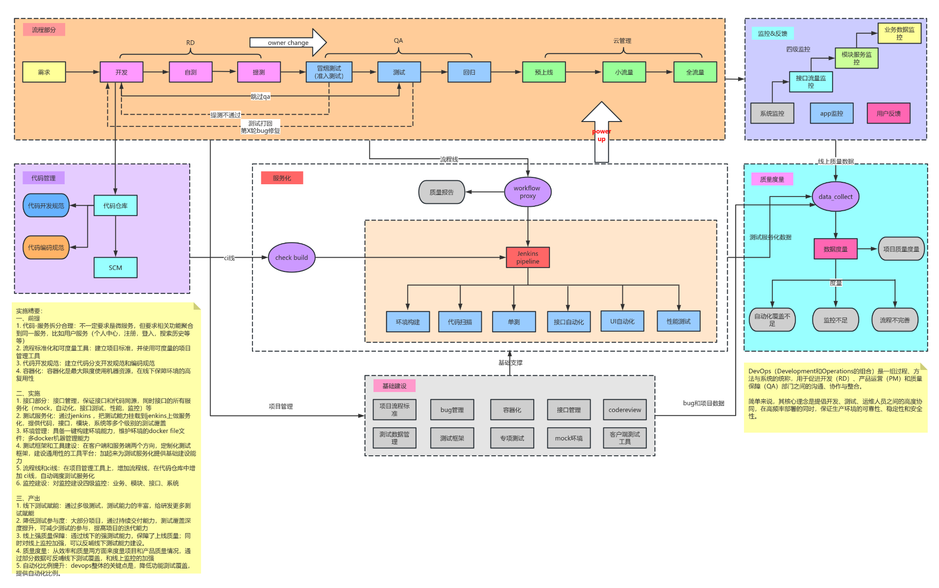 devops实施架构 流程图模板_ProcessOn思维导图、流程图