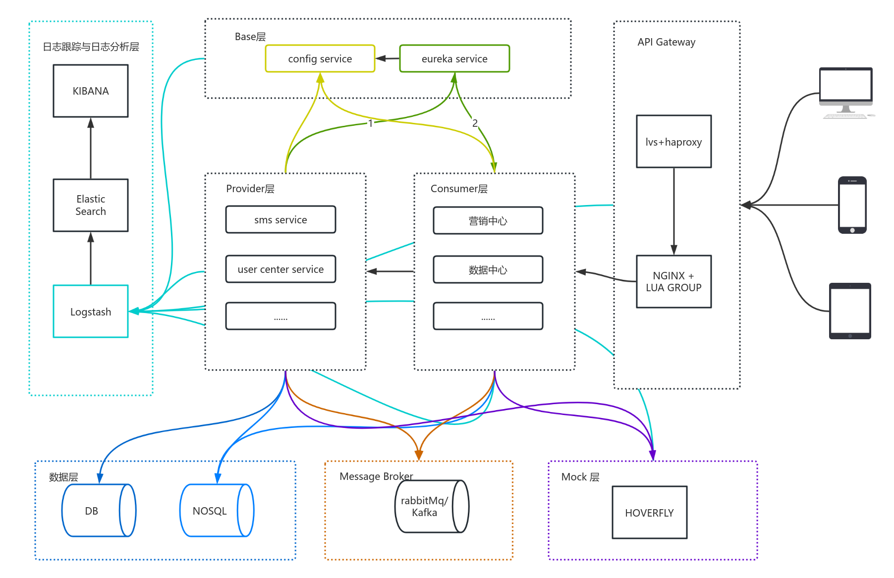 spring cloud软件拓扑图 流程图模板_ProcessOn思维导图、流程图