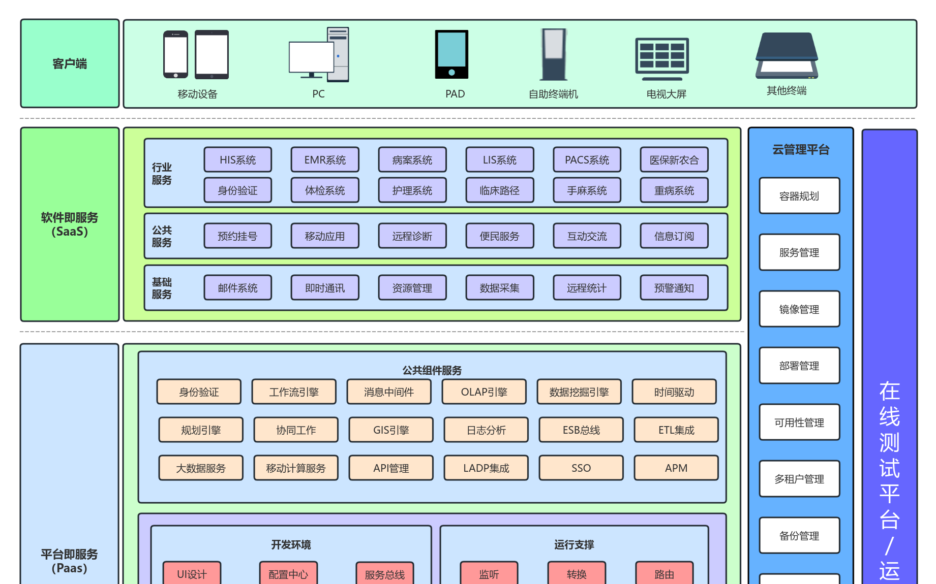 系统功能架构图、系统整体架构图、系统业务架构图、系统逻辑架构图、系统产品架构图（优质模版） 流程图模板_ProcessOn思维导图、流程图
