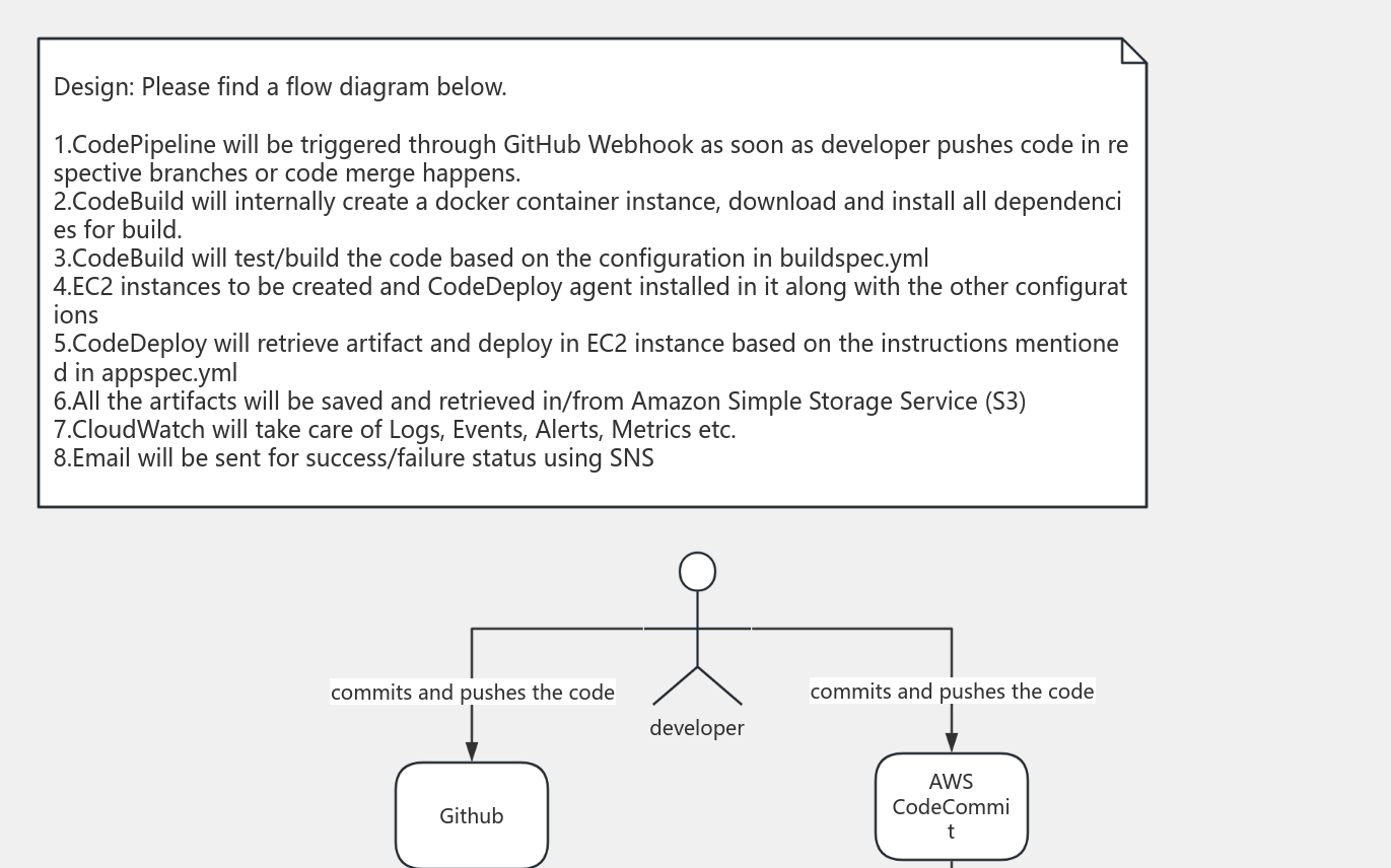 Sample CI/CD pipeline using AWS CodePipeline 流程图模板_ProcessOn思维导图、流程图