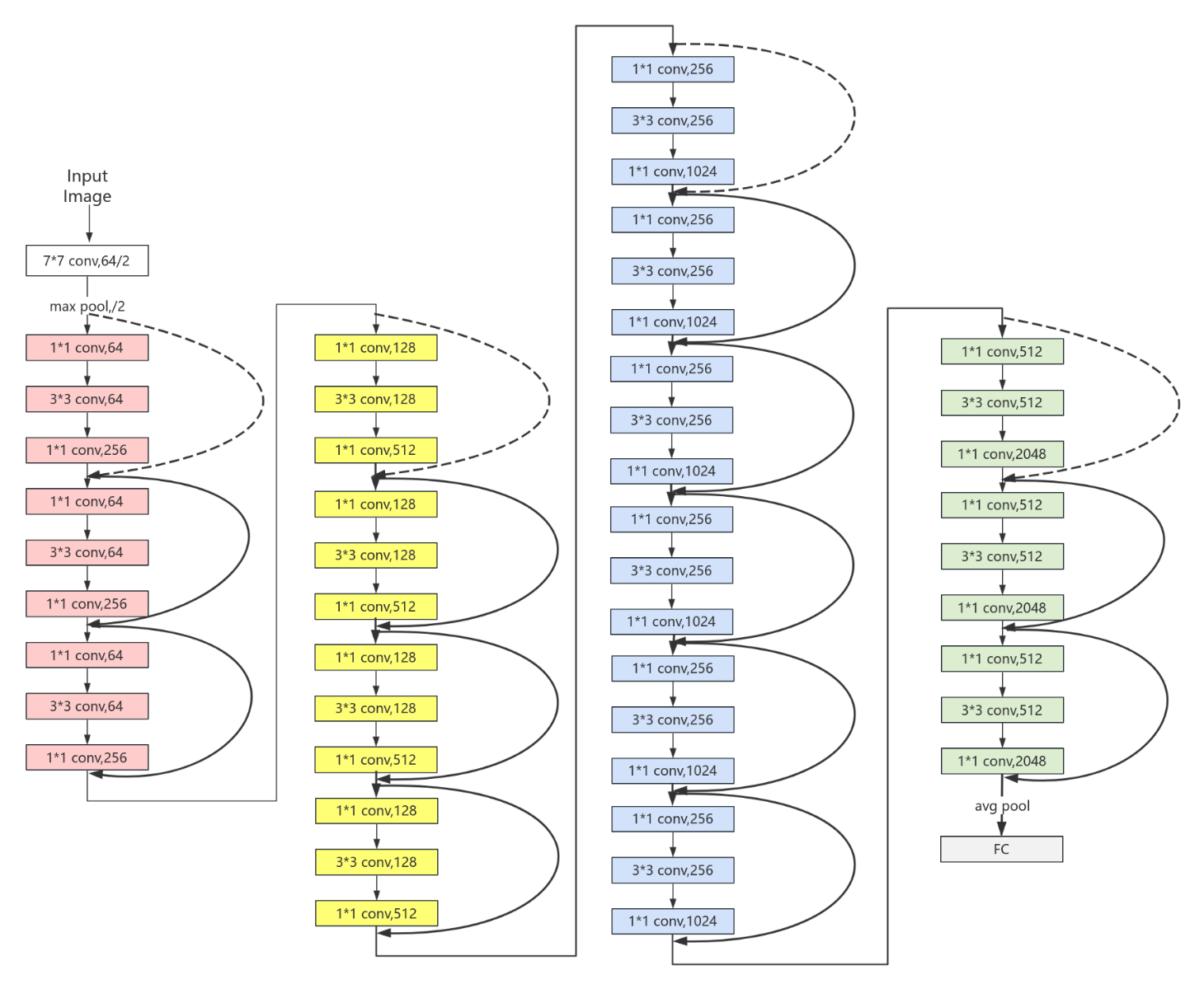 深度残差神经网络ResNet50 流程图模板_ProcessOn思维导图、流程图