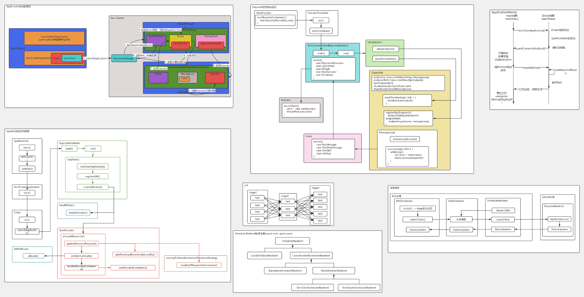 spark任务执行 流程图模板_ProcessOn思维导图、流程图