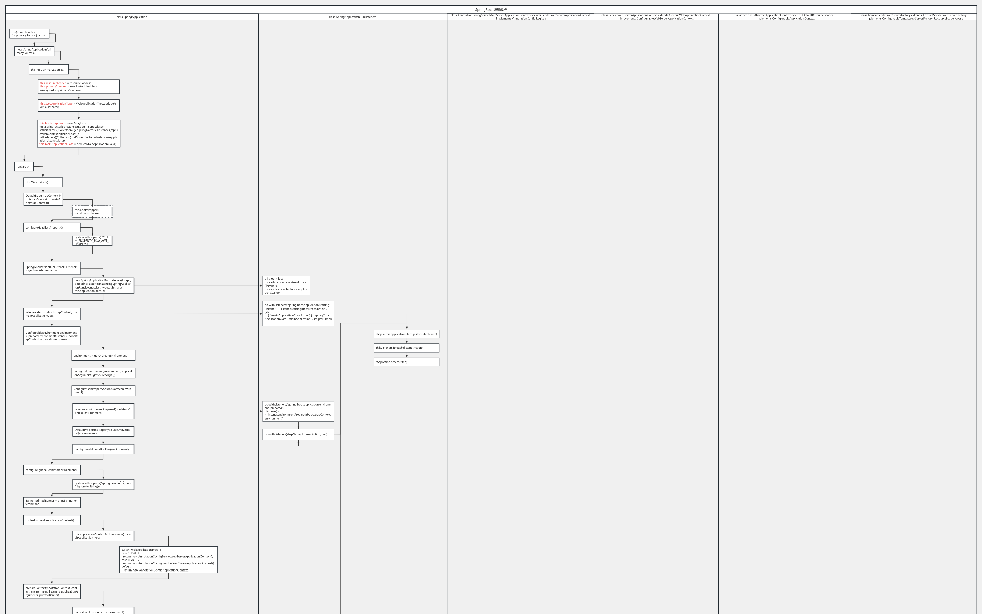 SpringBoot源码解析 流程图模板_ProcessOn思维导图、流程图