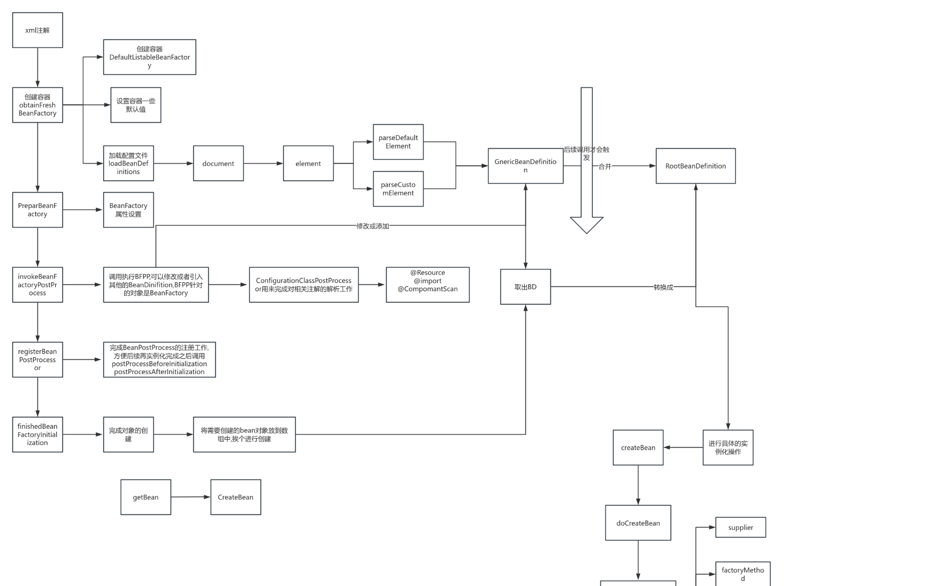 SpringBean加载过程 流程图模板_ProcessOn思维导图、流程图