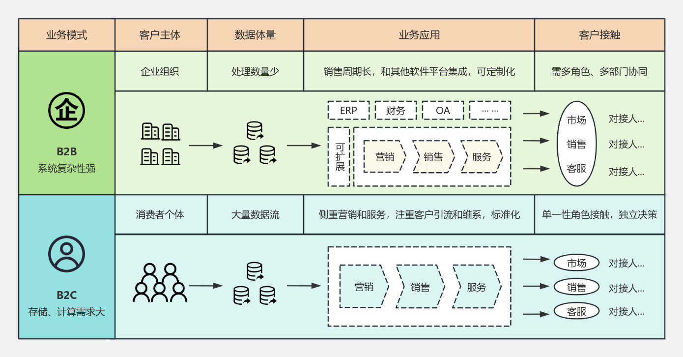 ToB和ToC业务的CRM区别 流程图模板_ProcessOn思维导图、流程图