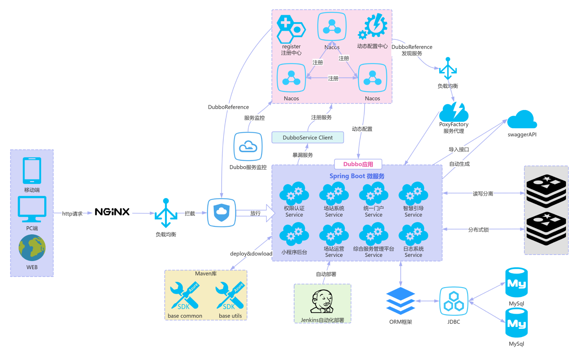 Dubbo+Nacos分布式系统架构 流程图模板_ProcessOn思维导图、流程图