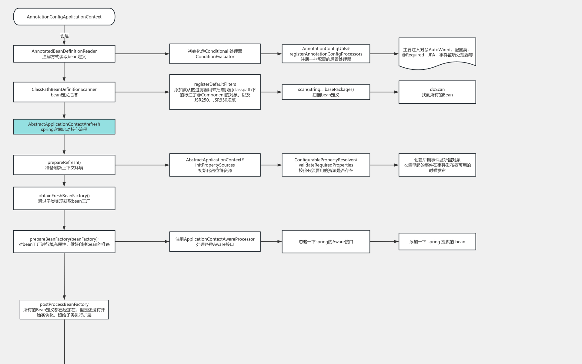 spring-ioc加载流程 流程图模板_ProcessOn思维导图、流程图