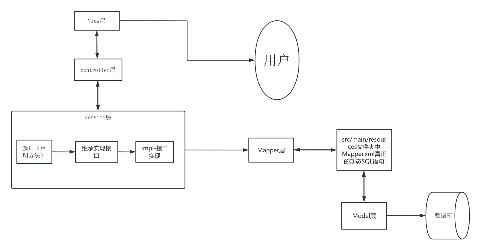 spring boot数据流程图 流程图模板_ProcessOn思维导图、流程图