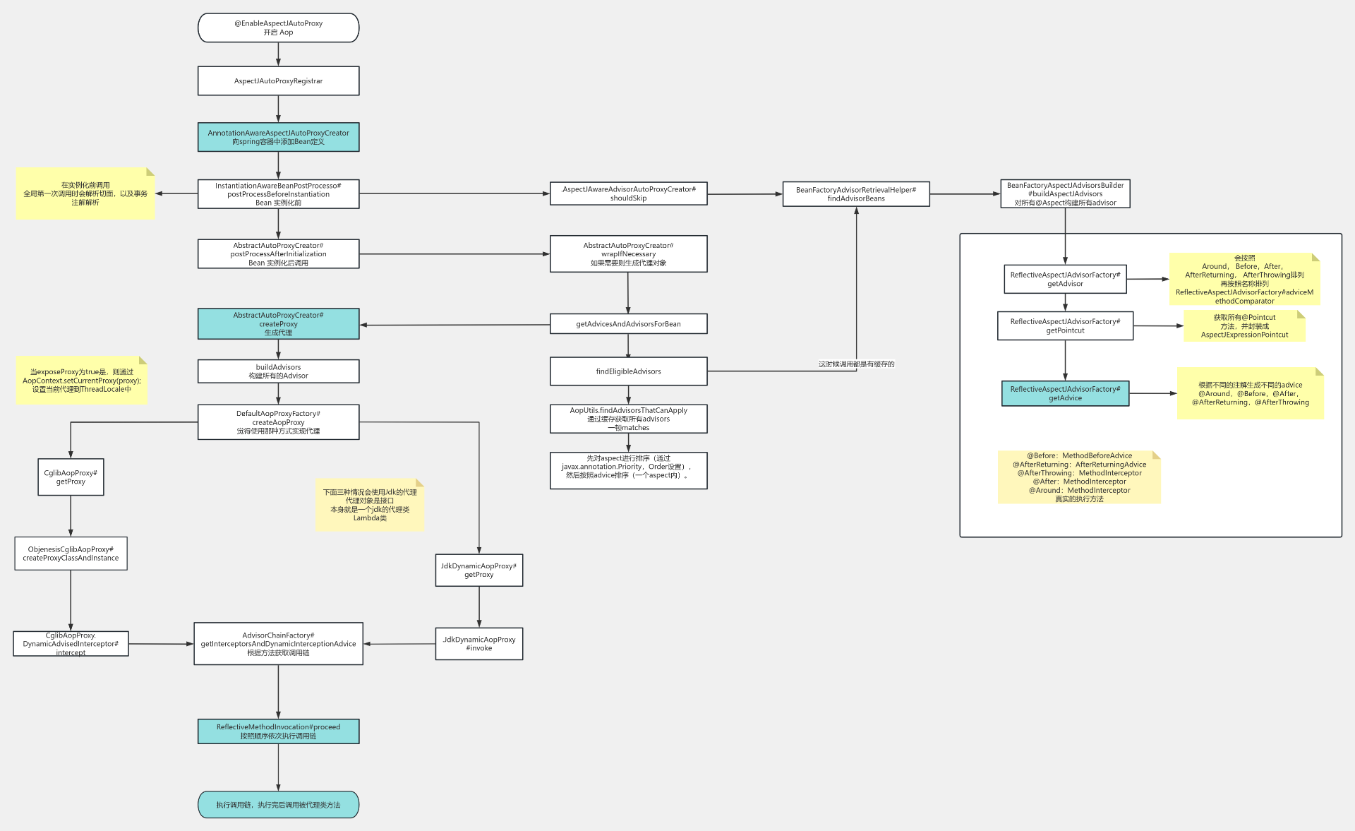spring-aop 流程图 流程图模板_ProcessOn思维导图、流程图
