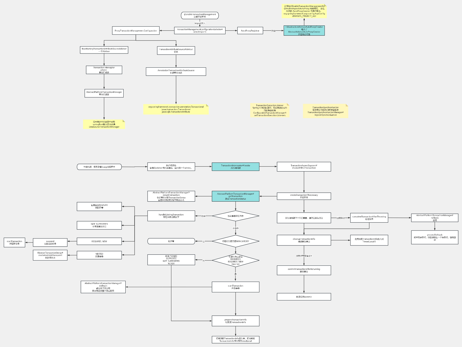spring-事务流程图 流程图模板_ProcessOn思维导图、流程图