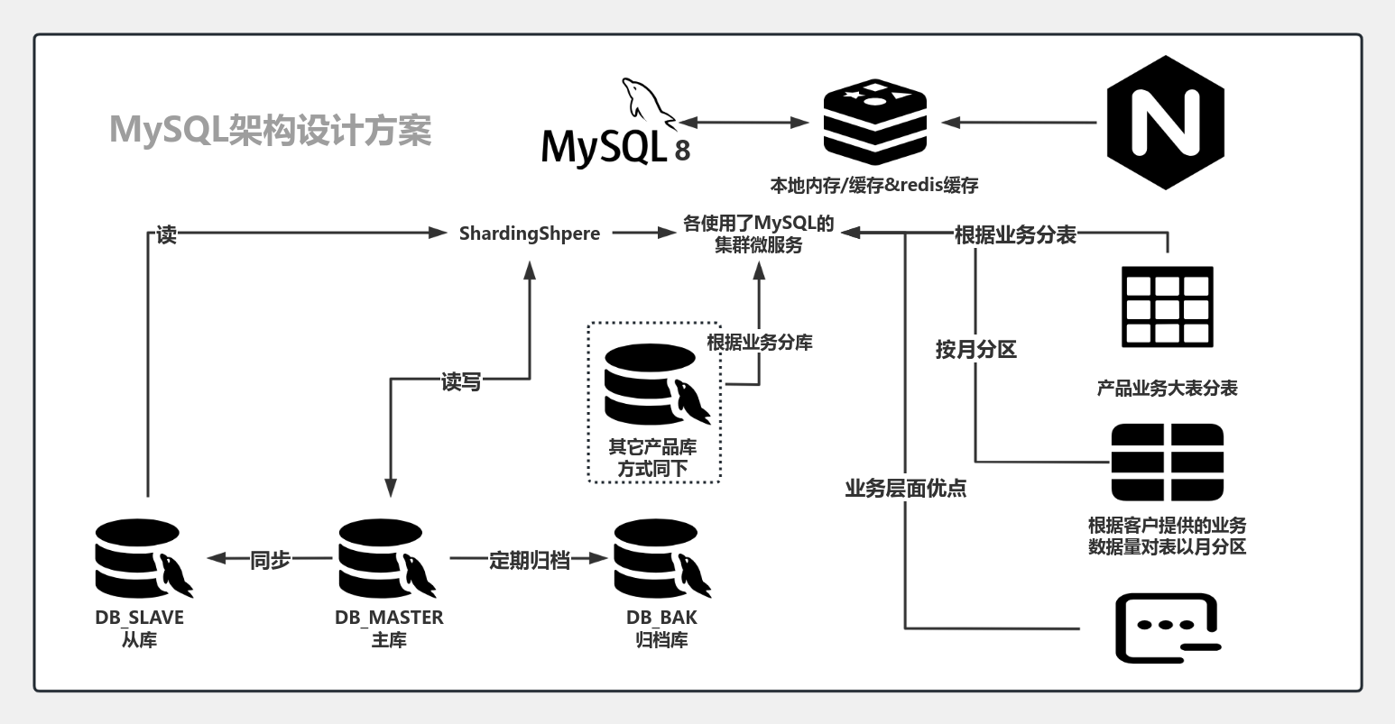 MySQL架构设计方案 流程图模板_ProcessOn思维导图、流程图