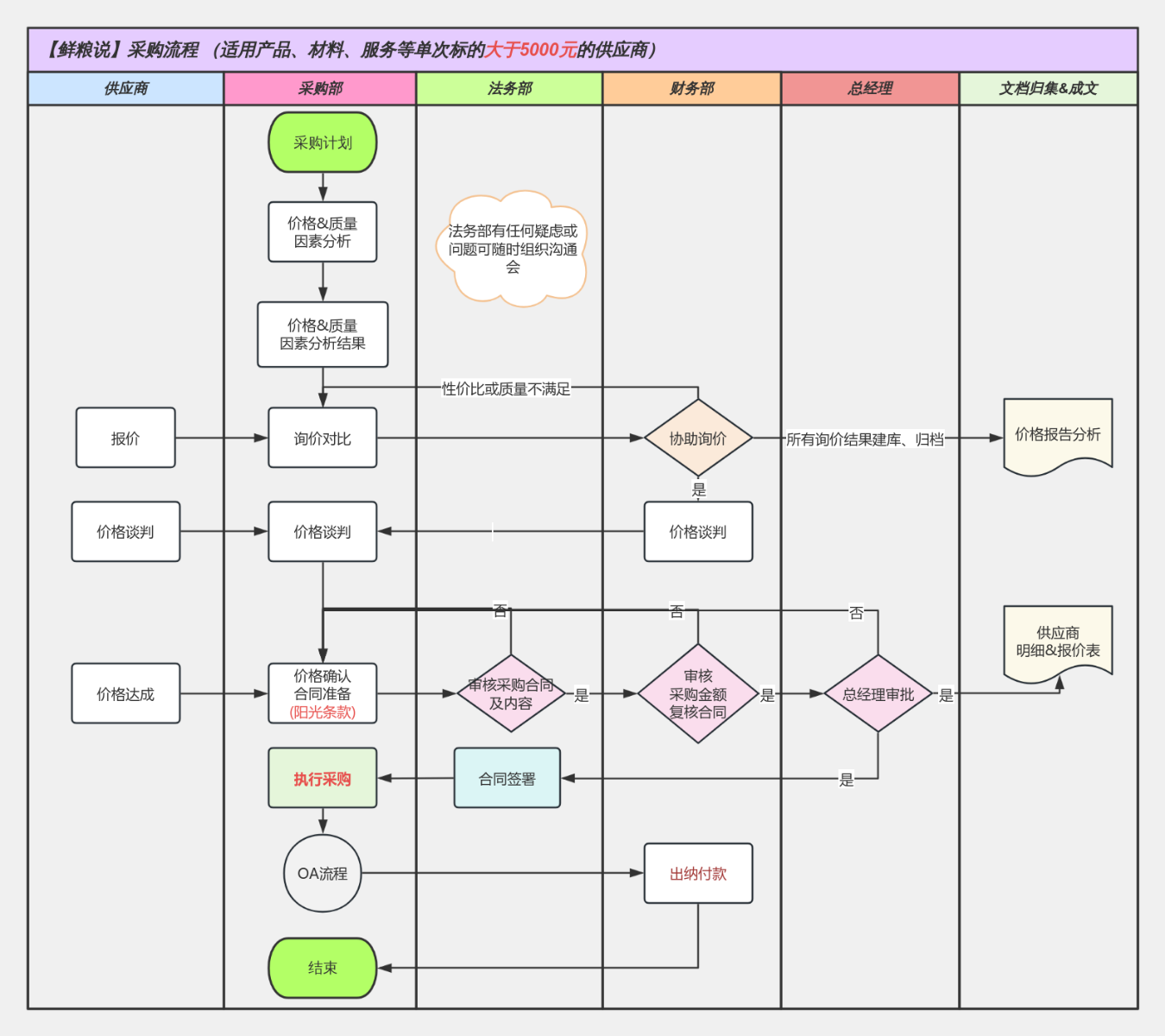 采购三权分立流程模型 流程图模板_ProcessOn思维导图、流程图
