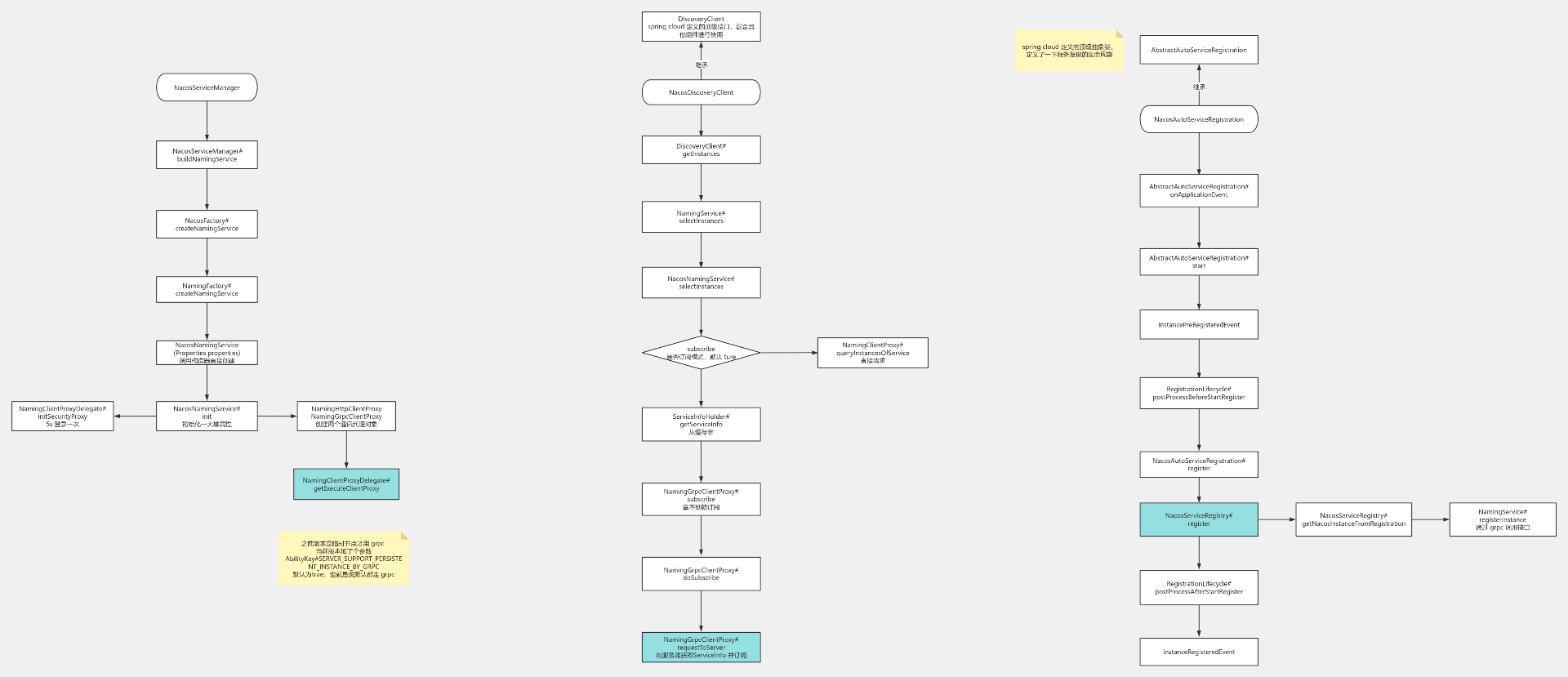 spring-cloud-alibaba-nacos discovery 2023 流程图模板_ProcessOn思维导图、流程图