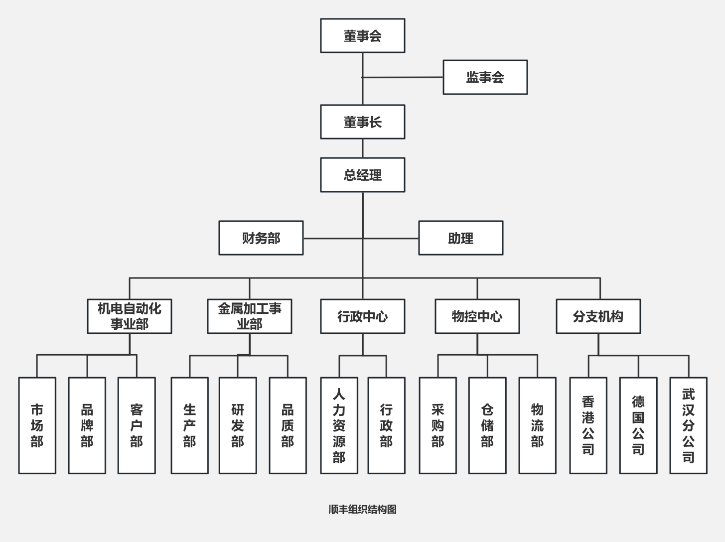 顺丰组织结构图 流程图模板_ProcessOn思维导图、流程图