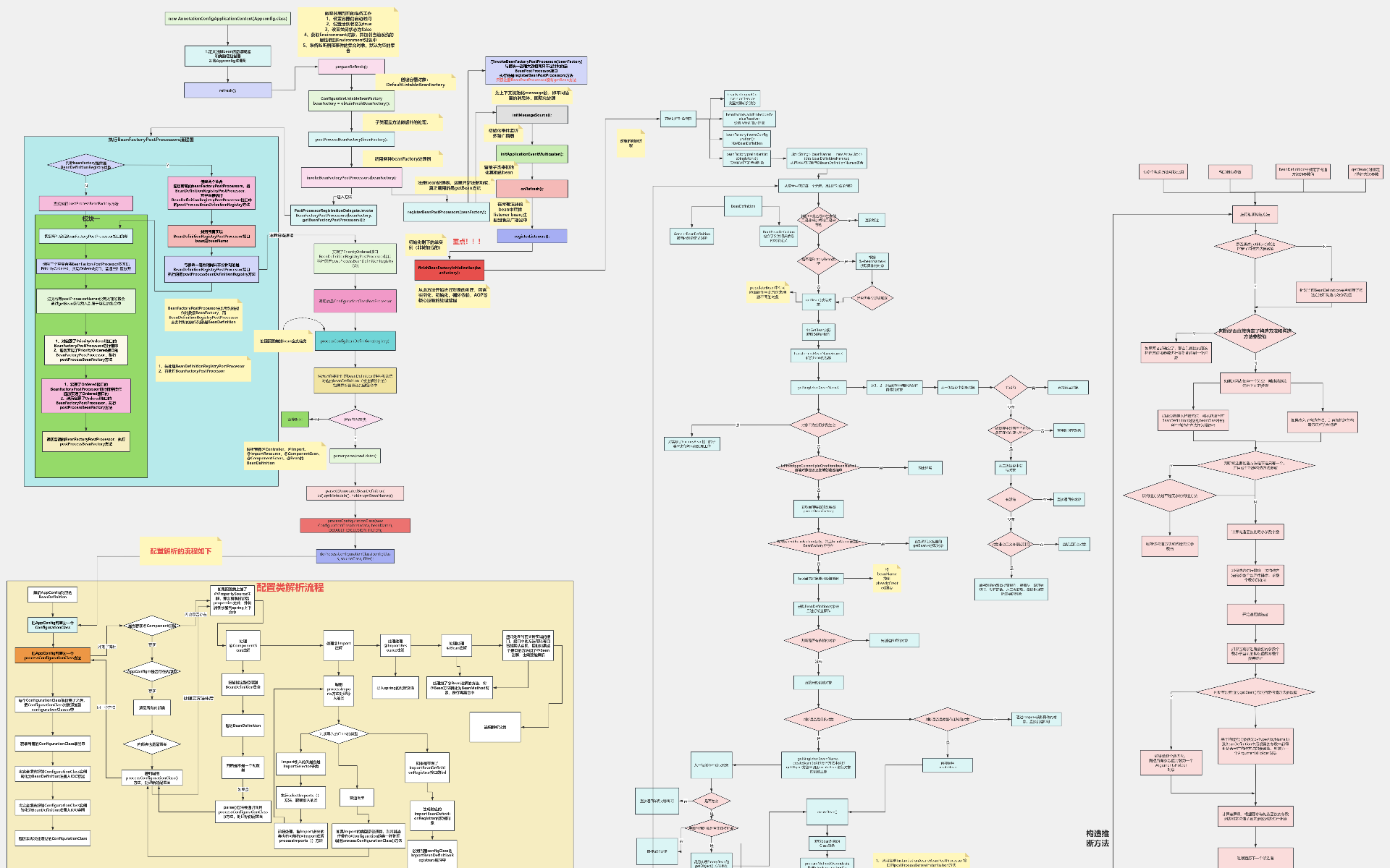 spring基于注解大致全体流程图 流程图模板_ProcessOn思维导图、流程图