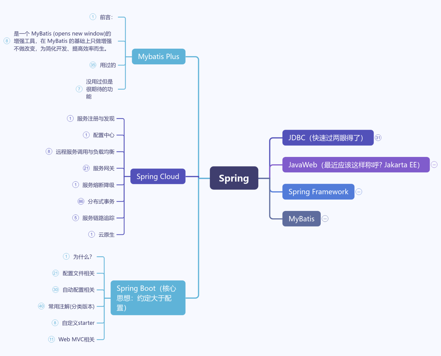 Spring体系 思维导图模板_ProcessOn思维导图、流程图