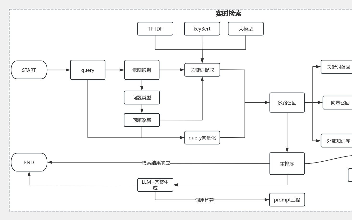 基于LLM-RAG搜索架构实现 流程图模板_ProcessOn思维导图、流程图