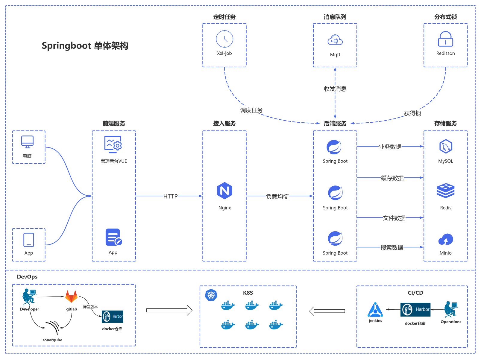 Springboot 单体架构 流程图模板_ProcessOn思维导图、流程图