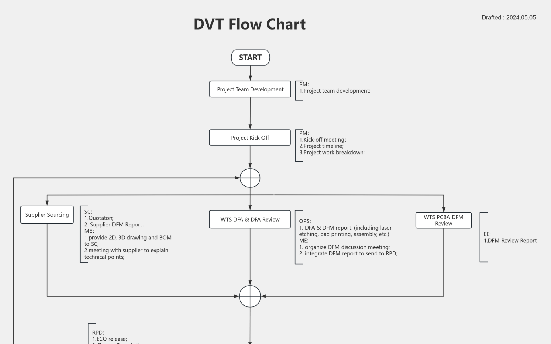 DVT Flow Chart _ 2024.05.05 流程图模板_ProcessOn思维导图、流程图