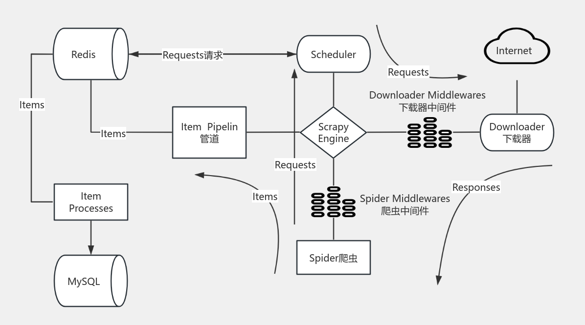Scrapy+Redis分布式爬虫架构图 流程图模板_ProcessOn思维导图、流程图