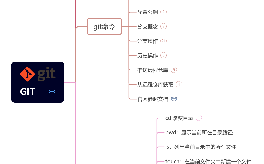 Git 思维导图模板_ProcessOn思维导图、流程图