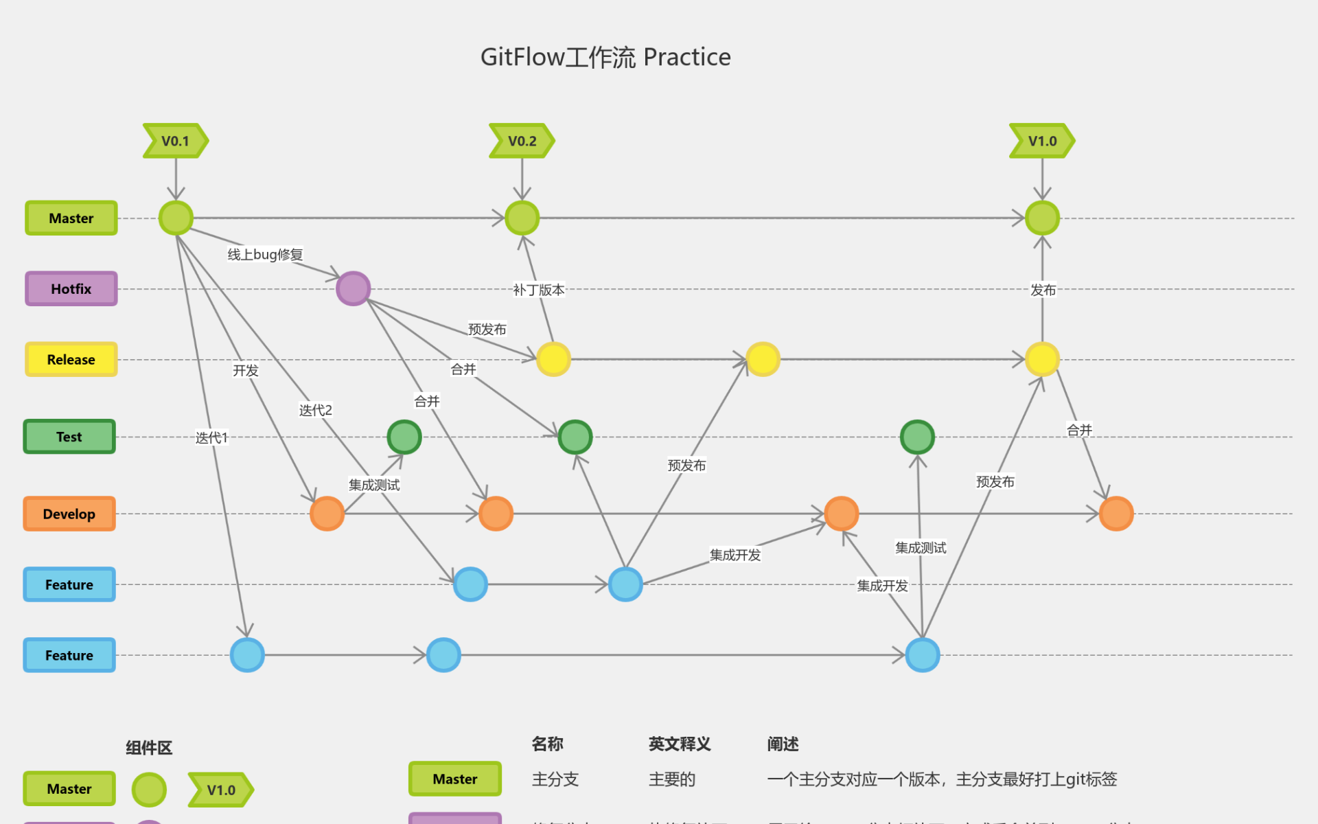 GitFlow分支工作流程与环境关系 流程图模板_ProcessOn思维导图、流程图