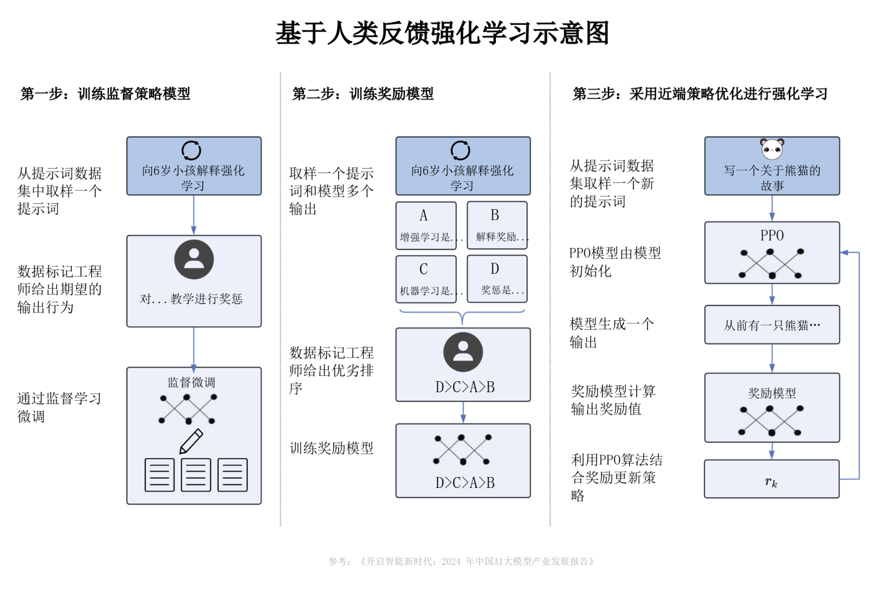 基于人类反馈强化学习示意图 流程图模板 Processon思维导图、流程图