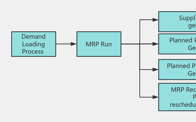 MRP General Process 流程图模板_ProcessOn思维导图、流程图