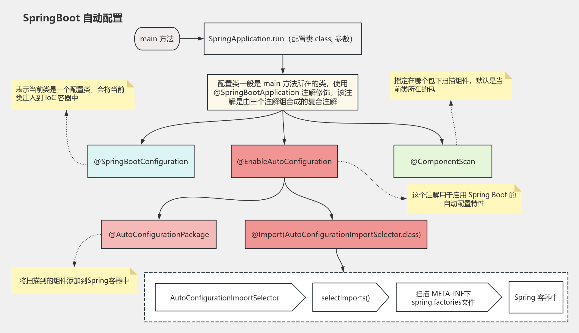 SpringBoot 自动配置 流程图模板_ProcessOn思维导图、流程图