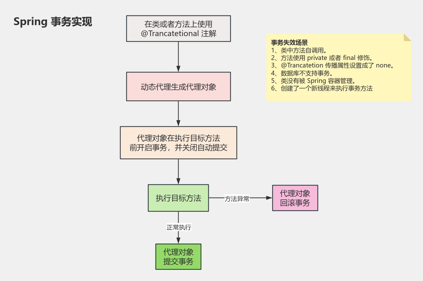 Spring 事务实现 流程图模板_ProcessOn思维导图、流程图