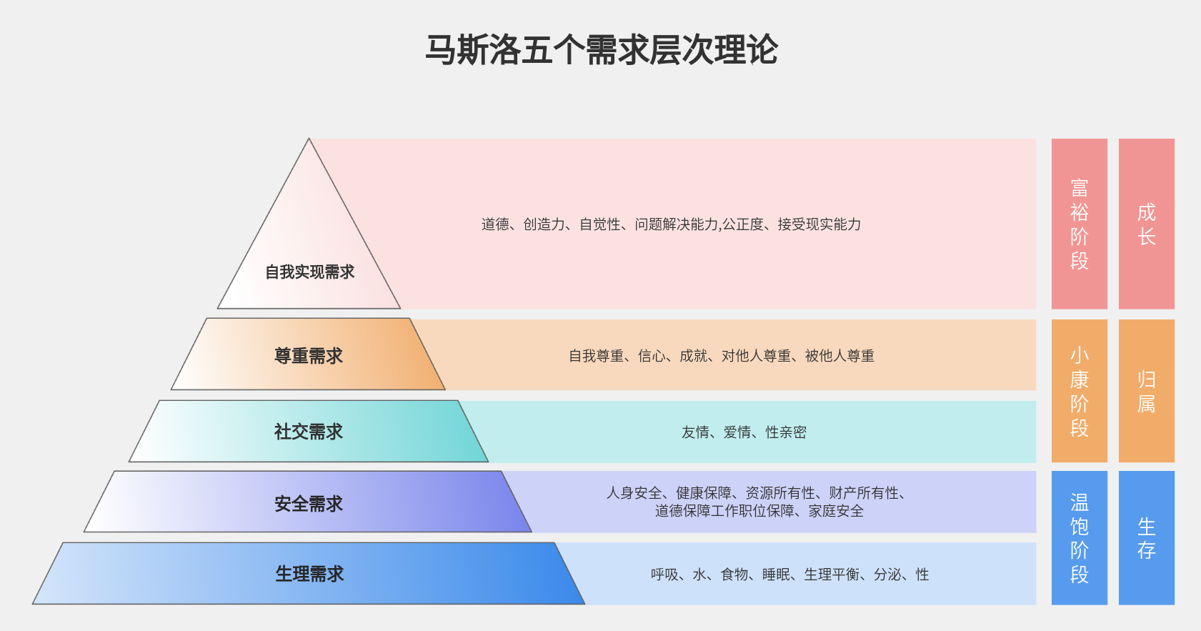 马斯洛五个需求层次理论 流程图模板_ProcessOn思维导图、流程图