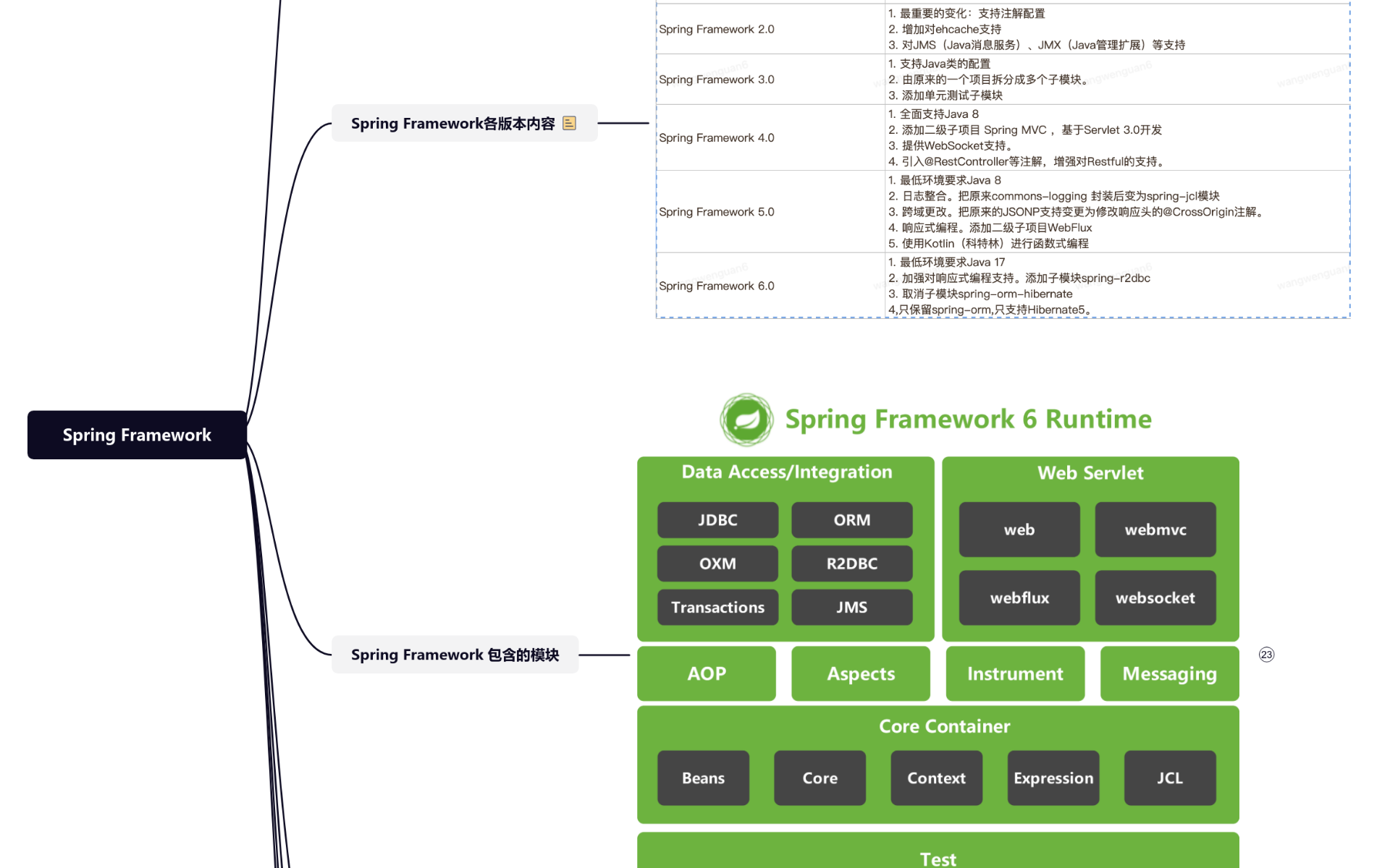 Spring Framework 思维导图模板_ProcessOn思维导图、流程图