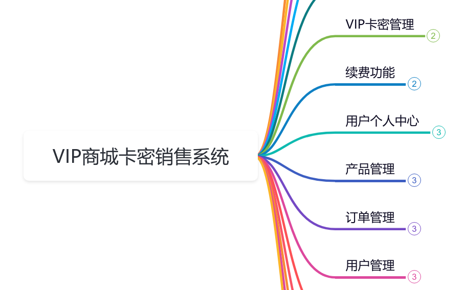 VIP商城卡密销售系统 思维导图模板_ProcessOn思维导图、流程图