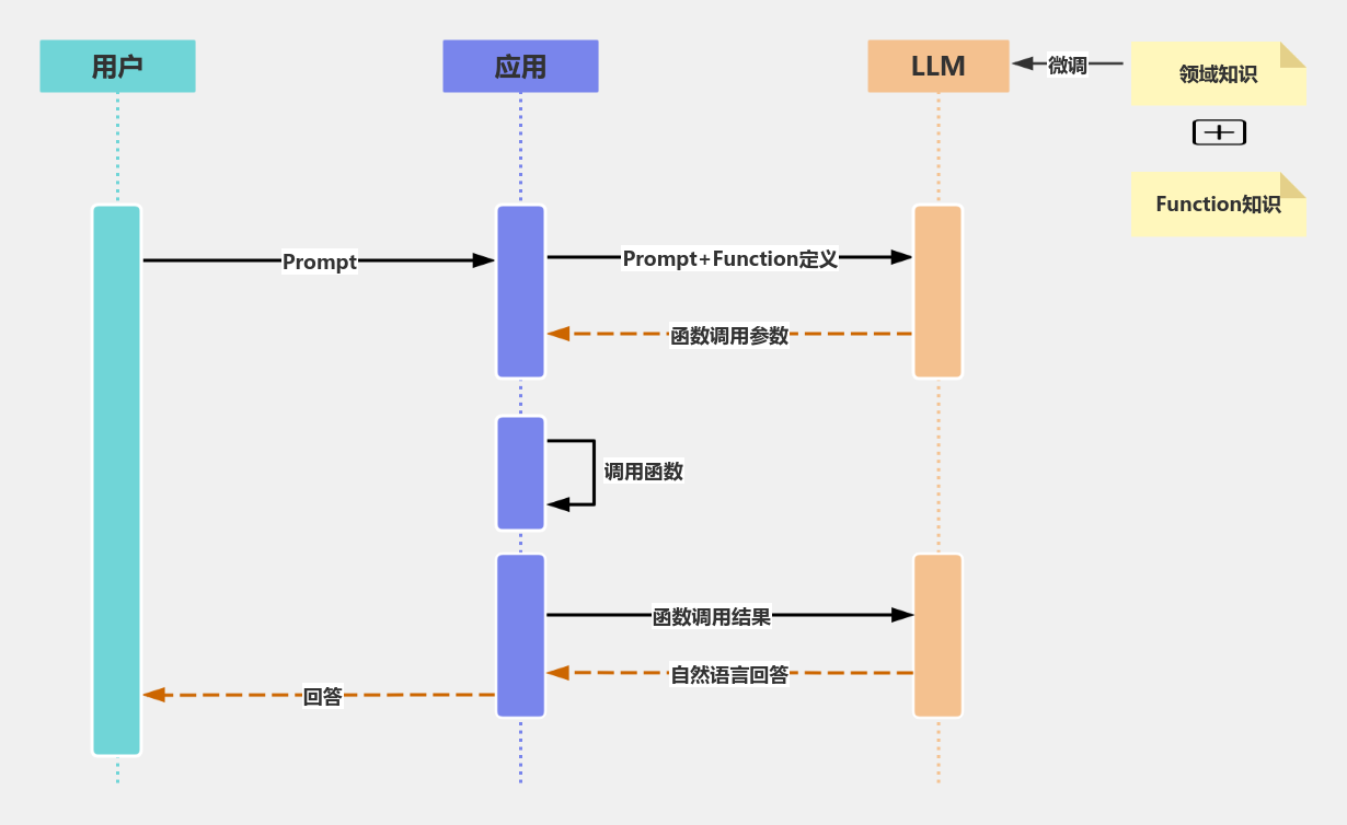 Function Calling 流程图模板_ProcessOn思维导图、流程图