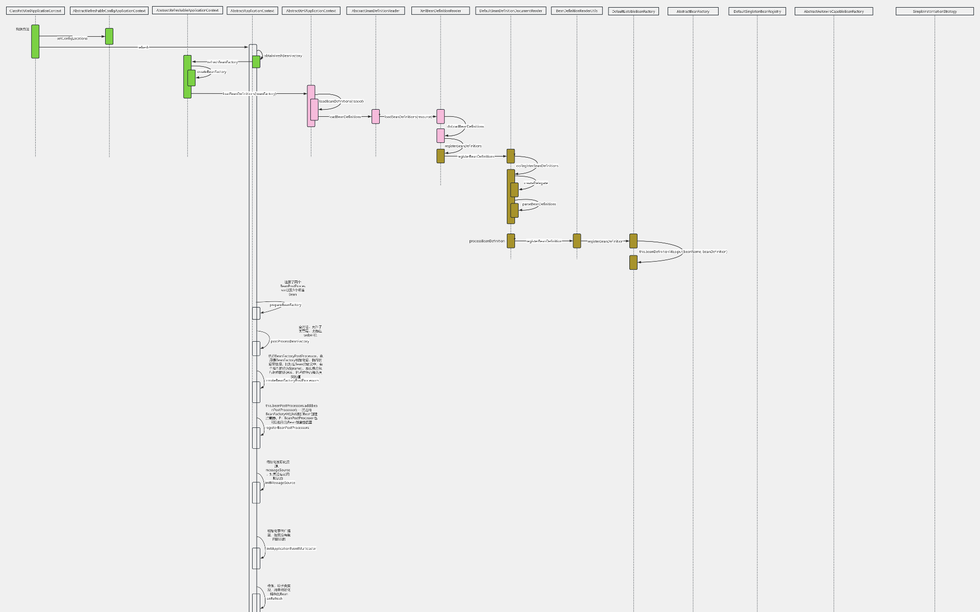 spring-Ioc时序图 流程图模板_ProcessOn思维导图、流程图