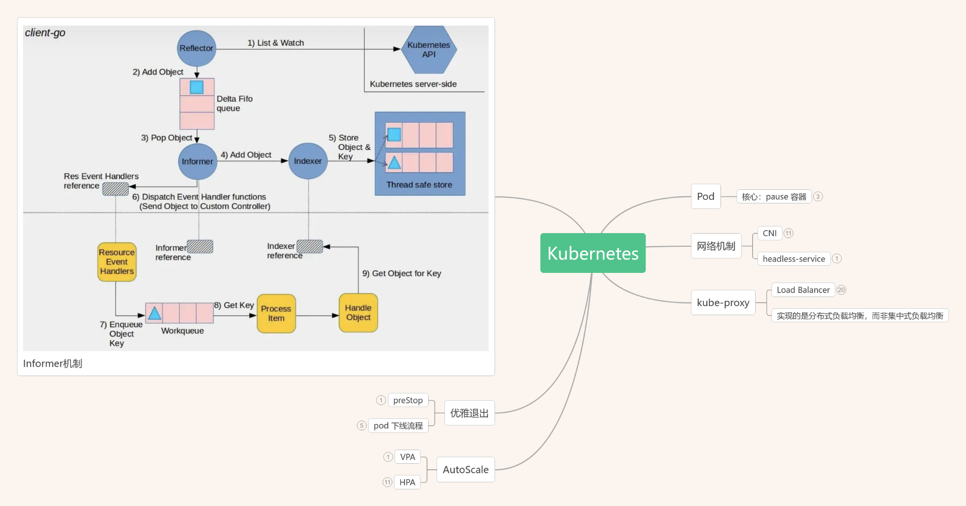 Kubernetes 思维导图模板_ProcessOn思维导图、流程图