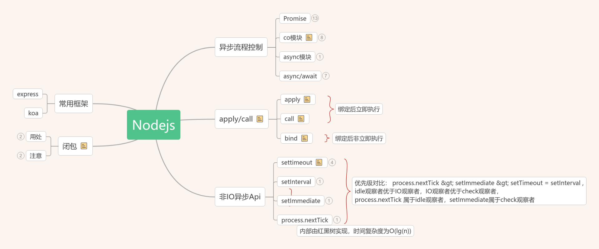 Nodejs 思维导图模板_ProcessOn思维导图、流程图
