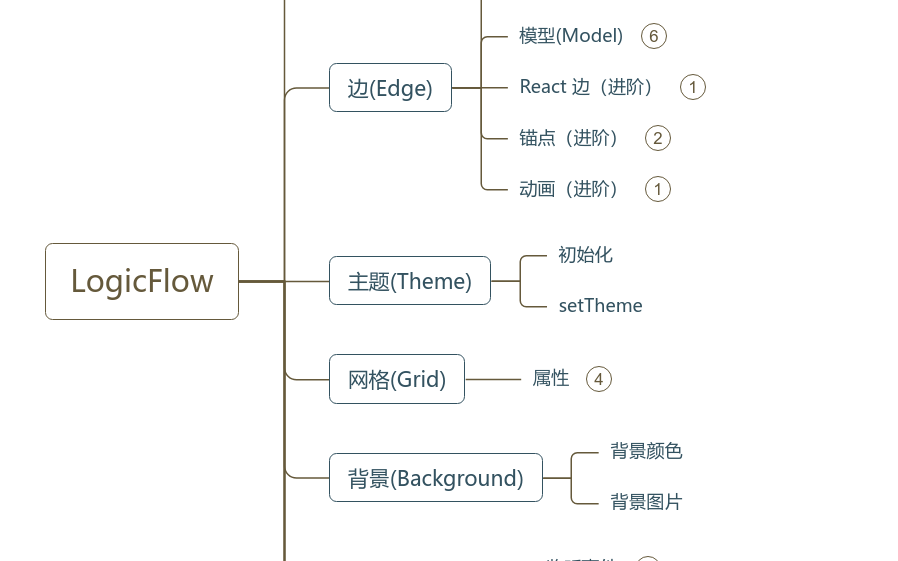 LogicFlow 思维导图模板_ProcessOn思维导图、流程图