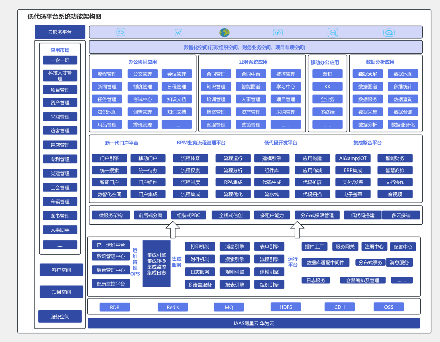 低代码平台系统功能架构图 流程图模板_ProcessOn思维导图、流程图