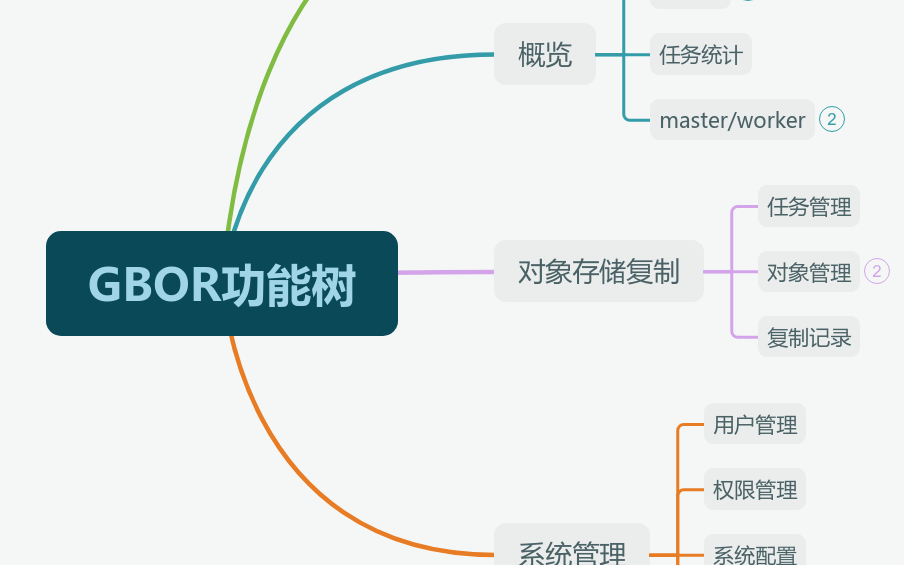 GBOR功能树 思维导图模板_ProcessOn思维导图、流程图